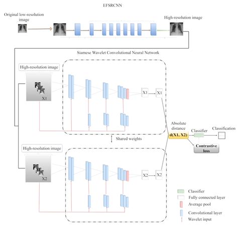 the proposed super resolution based siamese wavelet multi resolution