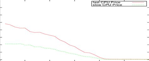 Short Term CPU Price Evolution For The Static Scenario Download Scientific Diagram