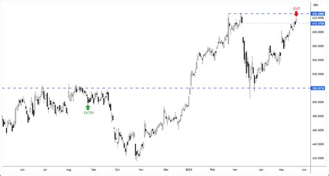Take Profits Hsbc Hsba Regency Research