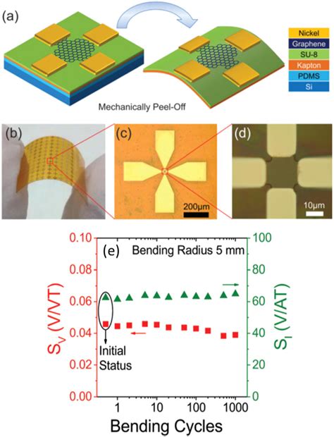 A Representative Graphene Based Flexible Hall Sensor A C D