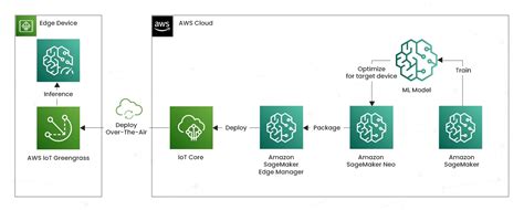 How To Optimize Ml Pipelines On Aws For Ai Practitioners