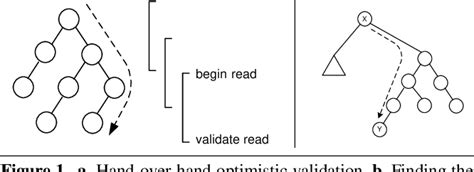 figure 1 from a practical concurrent binary search tree semantic scholar