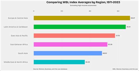Bar Chart For The Wbl Index And Modeling With Quantile Regression Using Random Forest