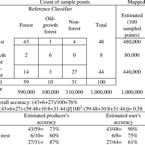 Error Matrix Based On A Stratified Sample Of 100 From The Population In