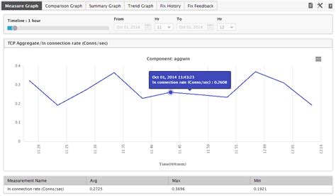 Monitoring Aggregate Components