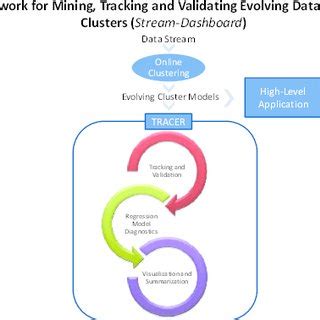 Stream Clustering Algorithms Metrics For Cluster Ci Algorithm Download Table