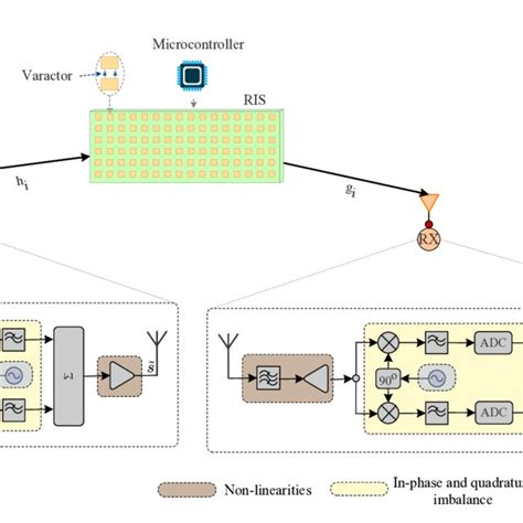 System Model Of The Ris Assisted Wireless System Note That In This Download Scientific Diagram