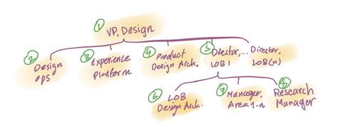 Designing A Scalable Design Organization