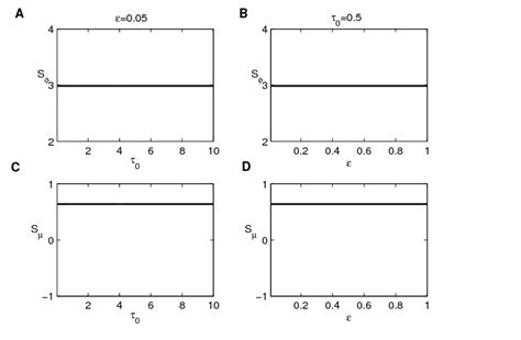 The Role Of The Noise Autocorrelation Time τ 0 And The Time Scale Of