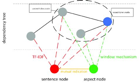 an abstract figure of a heterogeneous graph the 4 colored lines download scientific diagram
