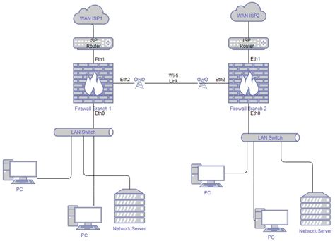 internet crossed failover between two branchs with sophos utm sg over ptp link wireless