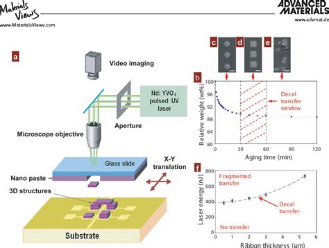 Figure 1 From Three‐dimensional Printing Of Interconnects By Laser Direct‐write Of Silver