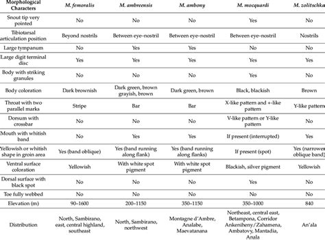 Comparison Of Qualitative Morphological Characters And Biogeography Of Download Scientific