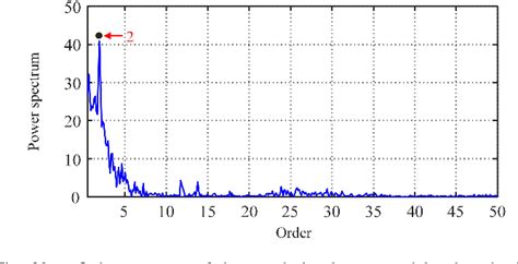 Figure From Fault Detection Of Servo Motor Bearing Based On Speed Signal Under Variable Speed