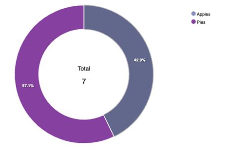 Donut Pie Chart Label Changes To Total After Selection Of Data Point