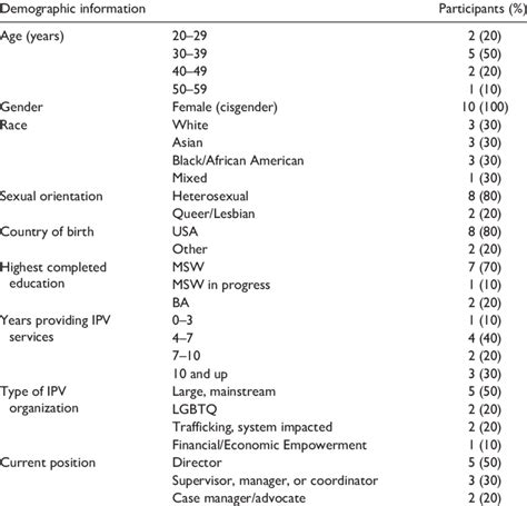 IPV Service Provider Demographics Download Scientific Diagram