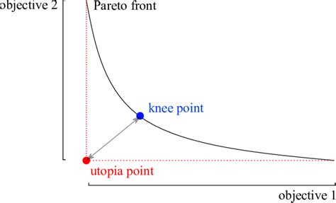 22 The Knee Point Is The Design On The Pareto Front That Minimizes The