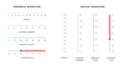 flutter gauges library includes the data visualization widgets linear gauge and radial gauge to