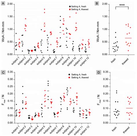 Determination Of Mucoadhesion Of Polyvinyl Alcohol Films To Human