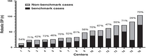 Robotic Distal Pancreatectomy A Novel Standard Of Care Ben Annals Of Surgery