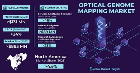 Optical Genome Mapping Market Size Growth Opportunity 2032