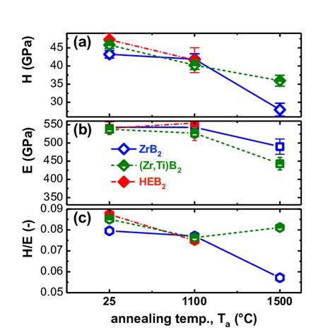 A Hardness H And B Indentation Modulus E Of As Deposited Zrb2