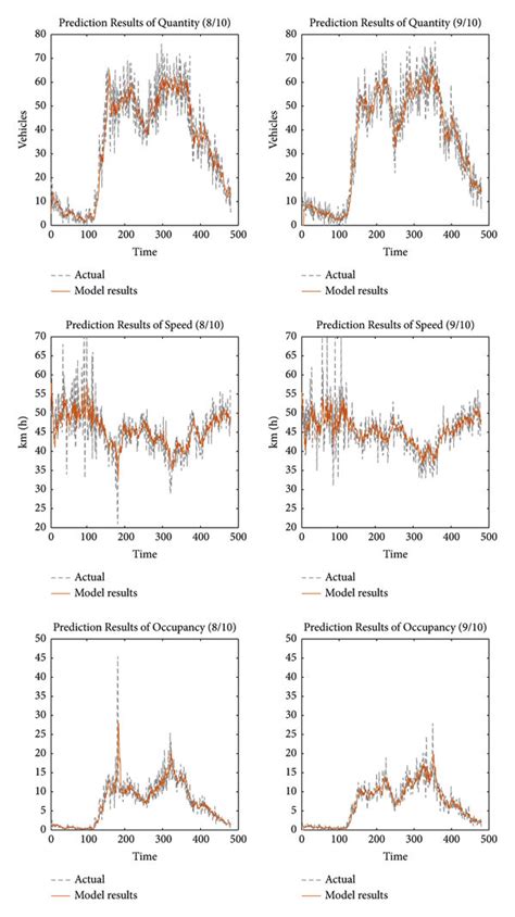 Predicted Results Of The Models Download Scientific Diagram