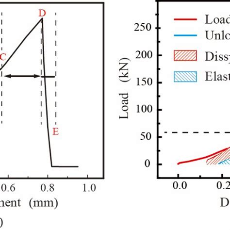 The Uniaxial Compression Load Displacement Curve A Different Stages Download Scientific