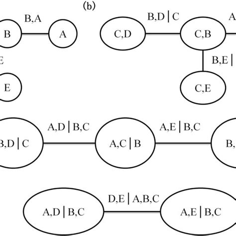 the evolving vine structures accounting for the a spatial dependence