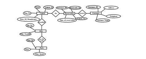 Dadd Blog Tutorial 5 ERD