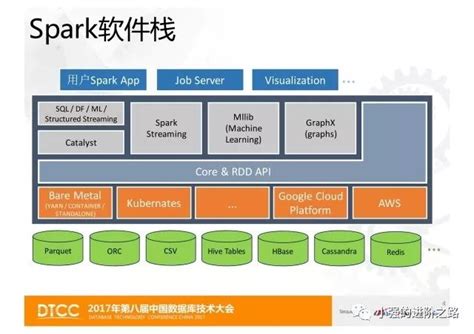 《从0到1学习spark》 初识spark Sql 腾讯云开发者社区 腾讯云 《从0到1学习spark》 初识spark Sql 腾讯云开发者社区 腾讯云