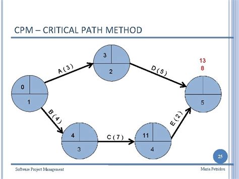 LECTURE 4 PERT DIAGRAMS CPM 1 Project Scheduling