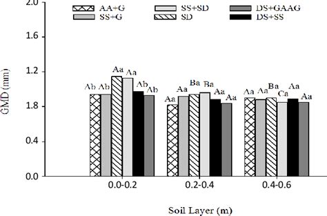 Geometric Mean Diameter Gmd In Mm In Different Tillage Systems And