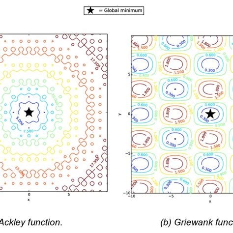 Benchmarking Functions Download Scientific Diagram