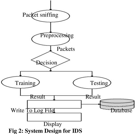 Figure 2 From Improved Intrusion Detection System Using Discriminative Learning Approach A