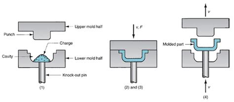 Basics Of Compression Molding Consumer Hardware Guide Hardware Fyi
