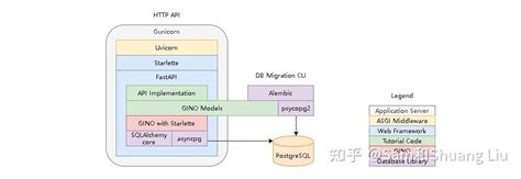 all in web web后端框架 fastapi 知乎