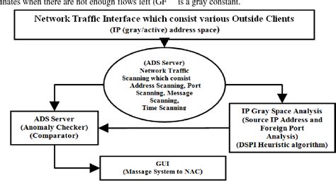 Figure 1 From Design Of Hybrid Network Anomalies Detection System H Nads Using Ip Gray Space