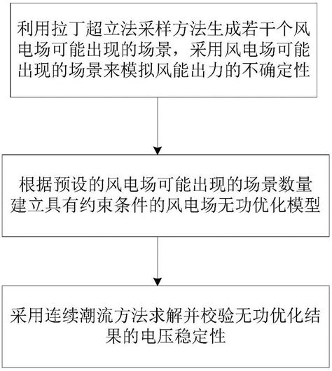 Power Grid Reactive Power Optimization Method With Wind Power Uncertainty And Voltage Stability