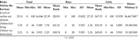Problematic Usage Of The Internet By Gender Download Scientific Diagram