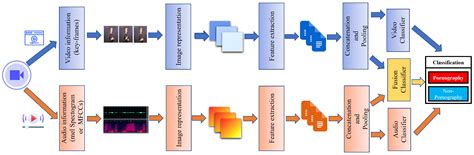 Learning Strategies For Sensitive Content Detection