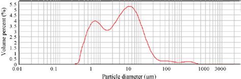 Particle Size Distribution Of The Ground Mixture Of Fly Ash And Bauxite