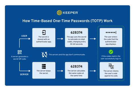 Authenticator App Vs Sms Authentication Which Is Safer