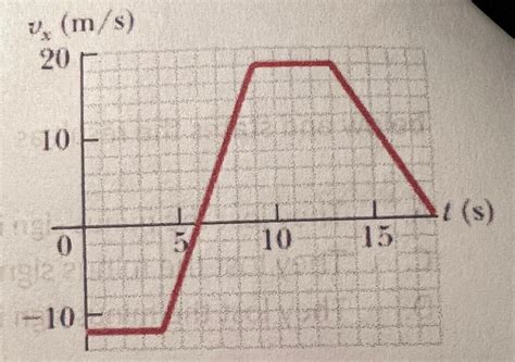 Solved Consider The Velocity Time Graph Shown For A Particle Chegg