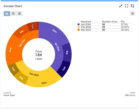 Sunburst Chart I Donut Chart I Performance Objectives App