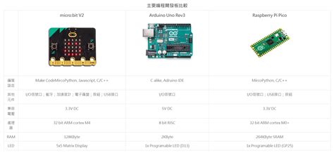 學習stem編程工具 Microbit 與 Arduino 與 Raspberry Pi 怎樣選？ Stemsteam教育 量子電腦技術 灣仔298電腦資訊網 Forum