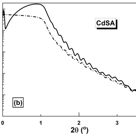 X Ray Reflectivity Curves Obtained From A Thin Films Of Gold B Lb Download Scientific