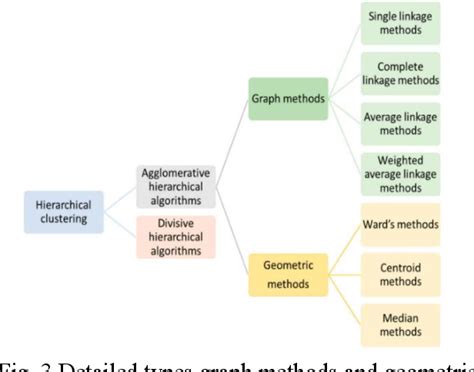 Figure 2 From An Extended Agglomerative Hierarchical Clustering Techniques Semantic Scholar