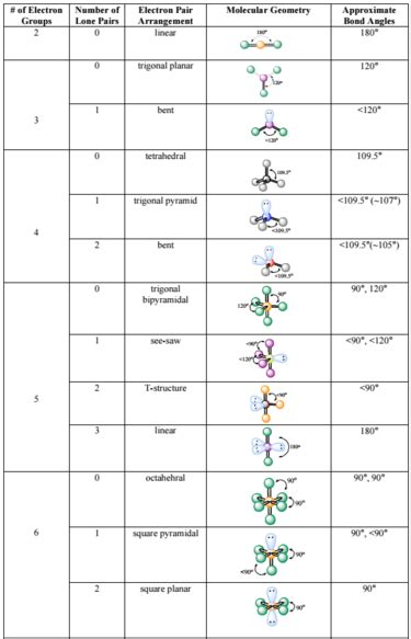 Vsepr Theory And Molecular Geometry