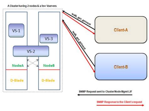 How To Configure Snmp Monitoring On Data Ontap Netapp Knowledge Base
